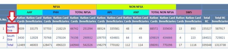 Goa Ration Card List 2025 | गोवा राशन कार्ड नई लिस्ट
